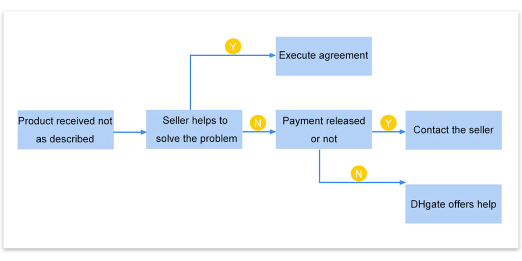 Is DHgate Legit? Never Buy from It Until You Read This ...